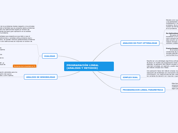 PROGRAMACIÓN LINEAL (ANALISIS Y METODOS) - Mind Map
